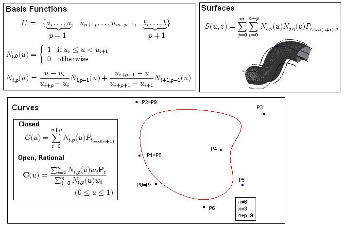 B-spline Curves and Surfaces